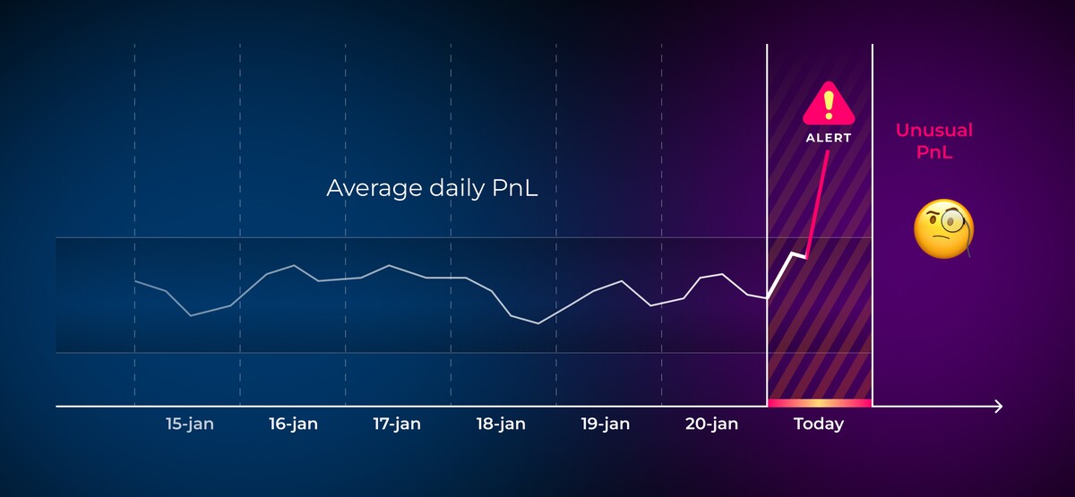 Symbol Unusual PnL — Outlier Alerts